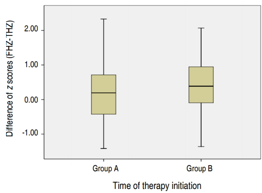 Final height of Korean patients with early treated congenital ...