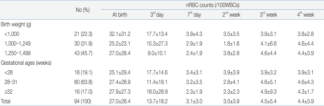 A study on the measurement of the nucleated red blood cell (nRBC) count ...