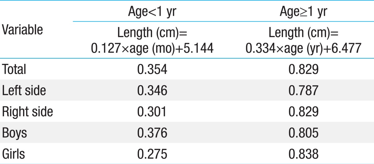 Kidney size estimation in Korean children with Technesium-99m ...