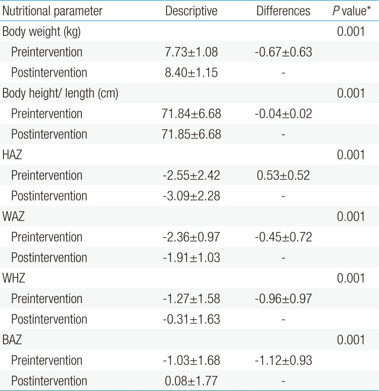 Local-food-based complementary feeding for the nutritional status of ...